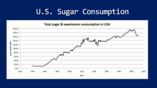 U.S.-Sugar-Consumption-Historically - Cure AMD Foundation